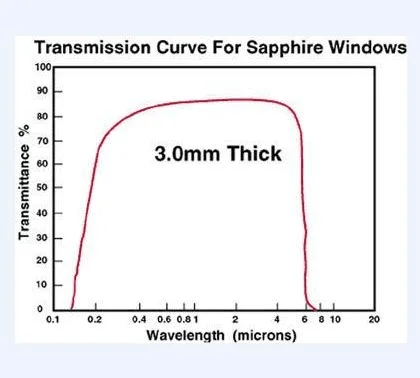 Sapphire Glass Window IR Window Custom Crystal Sapphire Sheet| Alibaba.com