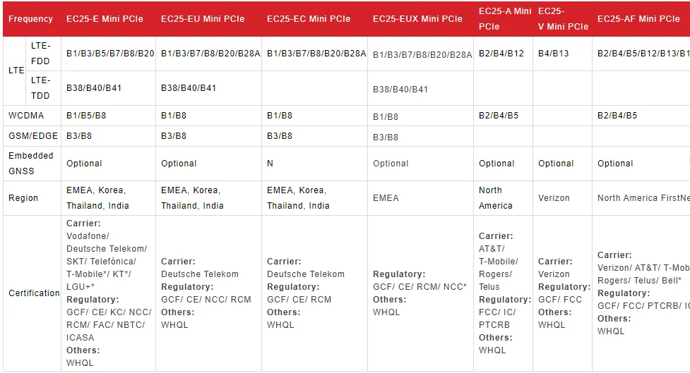 EC25 Mini Pcie - LTE Cat 4 Module for Router Applications