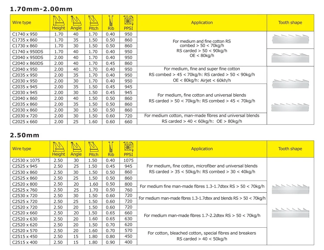 Textile Spare Parts - Card Clothing Wire for Recycling