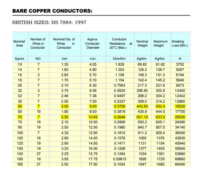 Bare Copper Earth Wire - 50mm2 & 70mm2 - Durable & Efficient