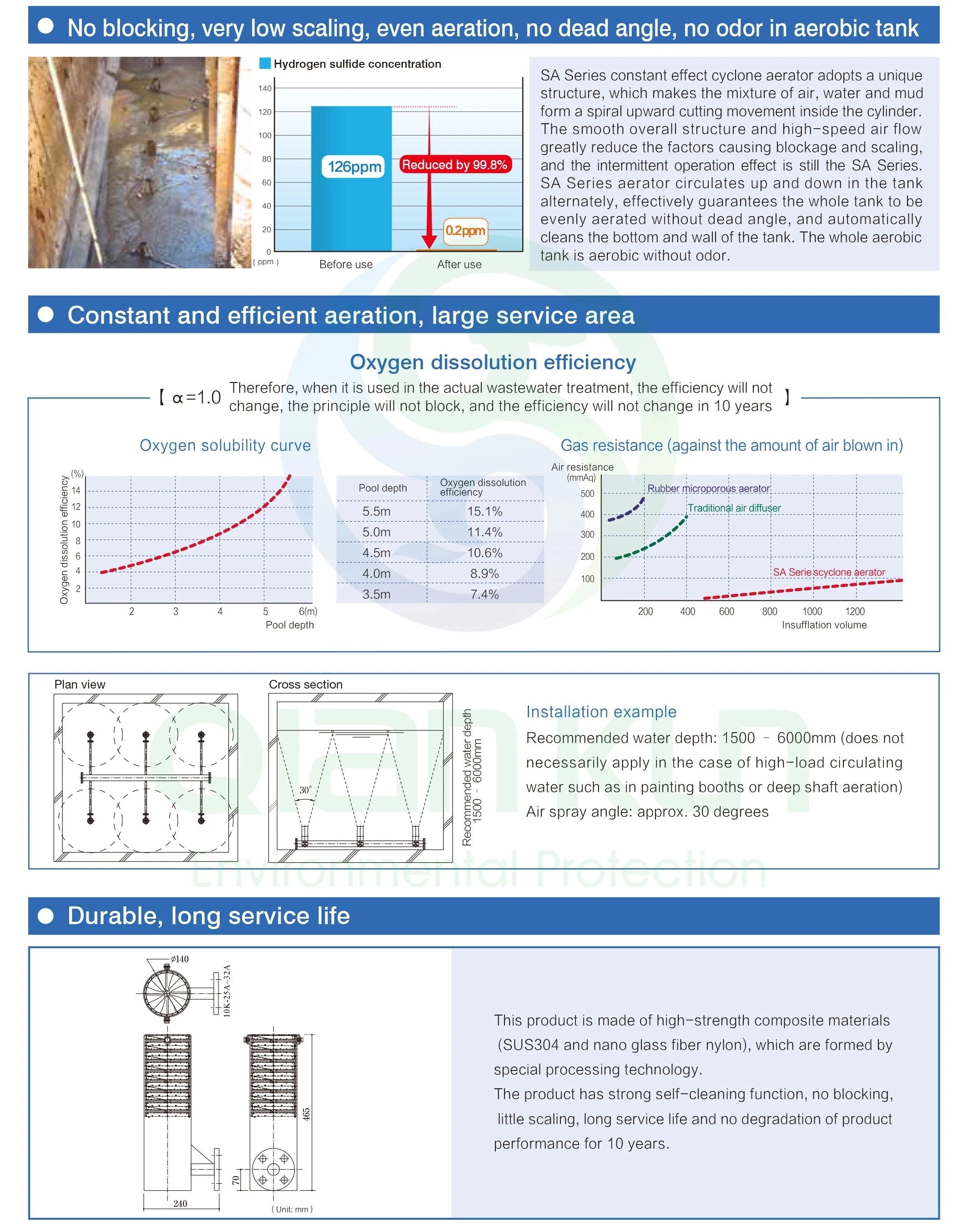 Swirl Type Liquid Flow Method Microbubble Aerator New Technology Micro Nano Bubble Generator ...