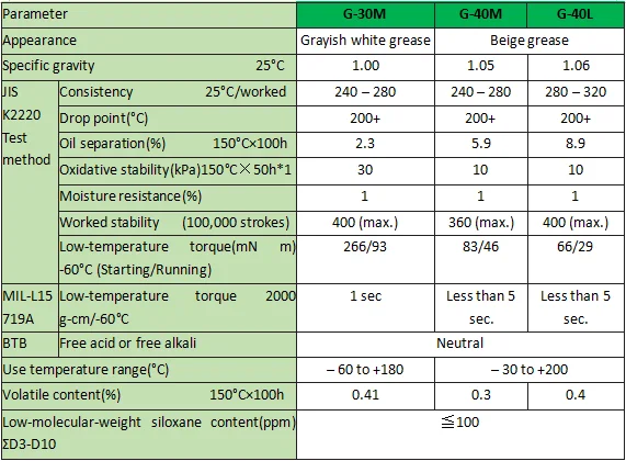 จาระบีซิลิโคน Shin Etsu G-40M เหมาะสำหรับการหล่อลื่นที่อุณหภูมิสูงของตลับลูกปืนที่ปิดสนิทสมรรถนะ ...