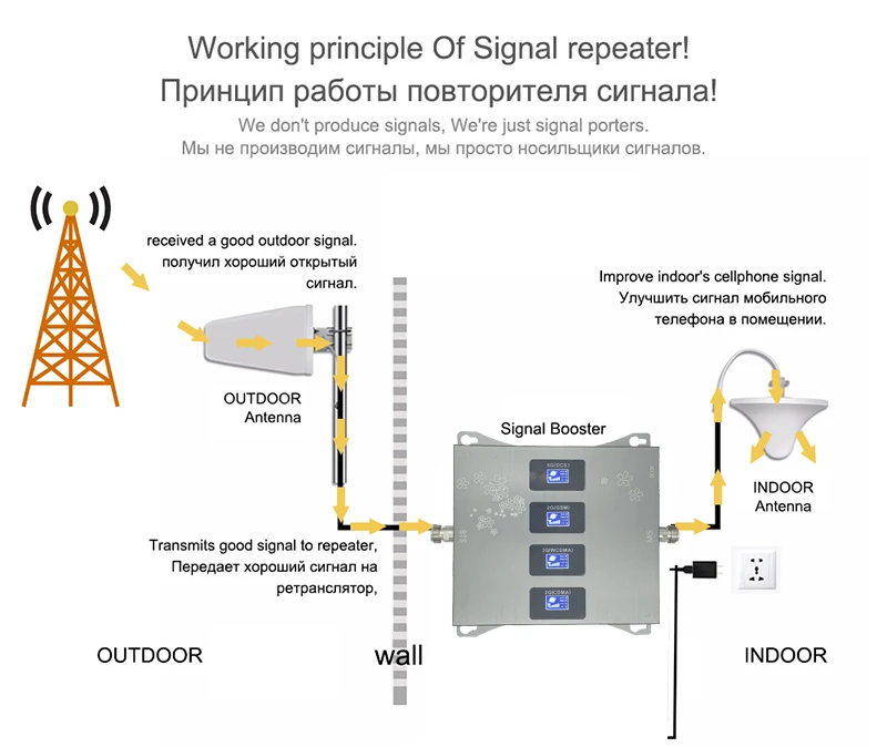 GSM Pico Repeater - 4 Band Mobile Phone Signal Booster for Home Use, 2G ...