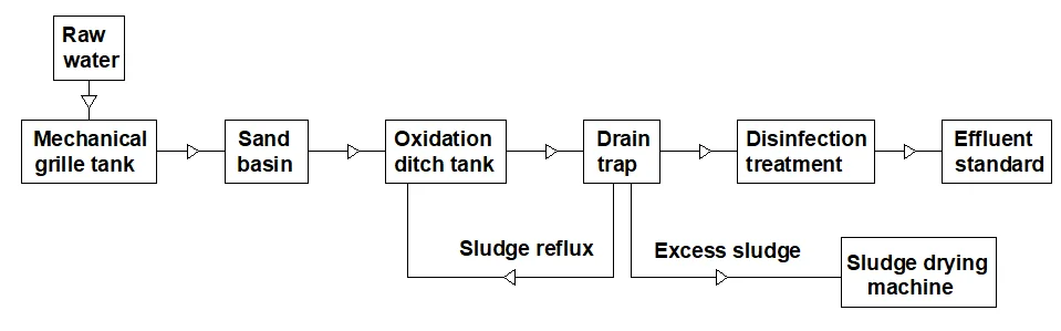 Integrated Oxidation Ditch Process Technology Sewage Treatment Plant ...