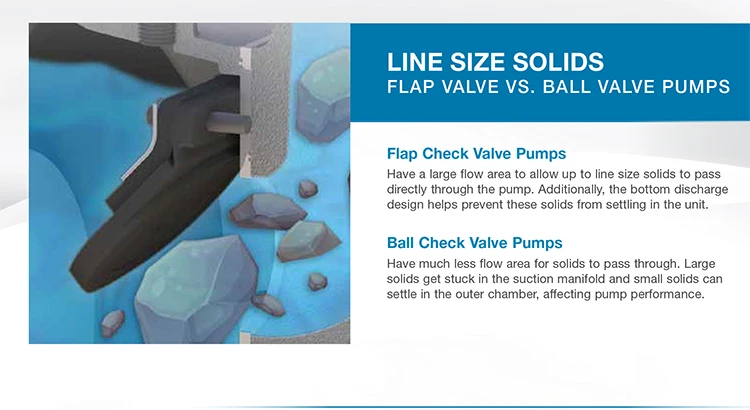 SANDPIPER Heavy Duty Flap Valve Pump - Large Solids Handling