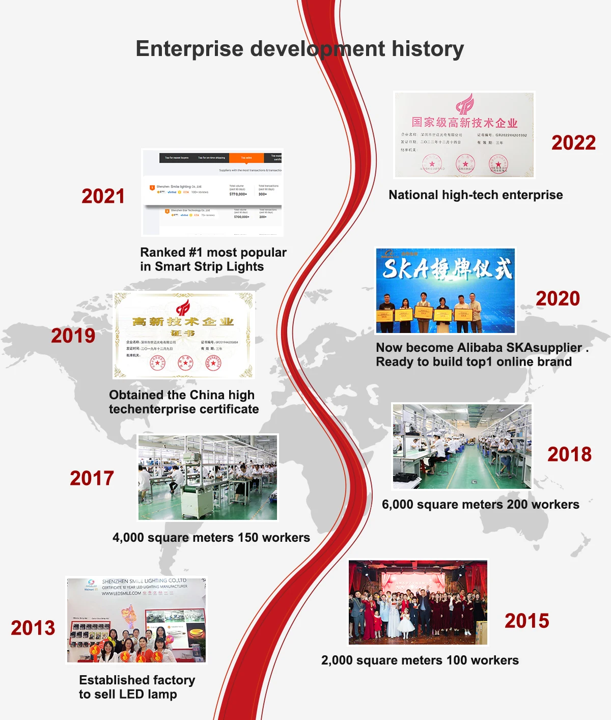 Shenzhen Smile Lighting Co., Ltd. - LED Strip Light, LED Module