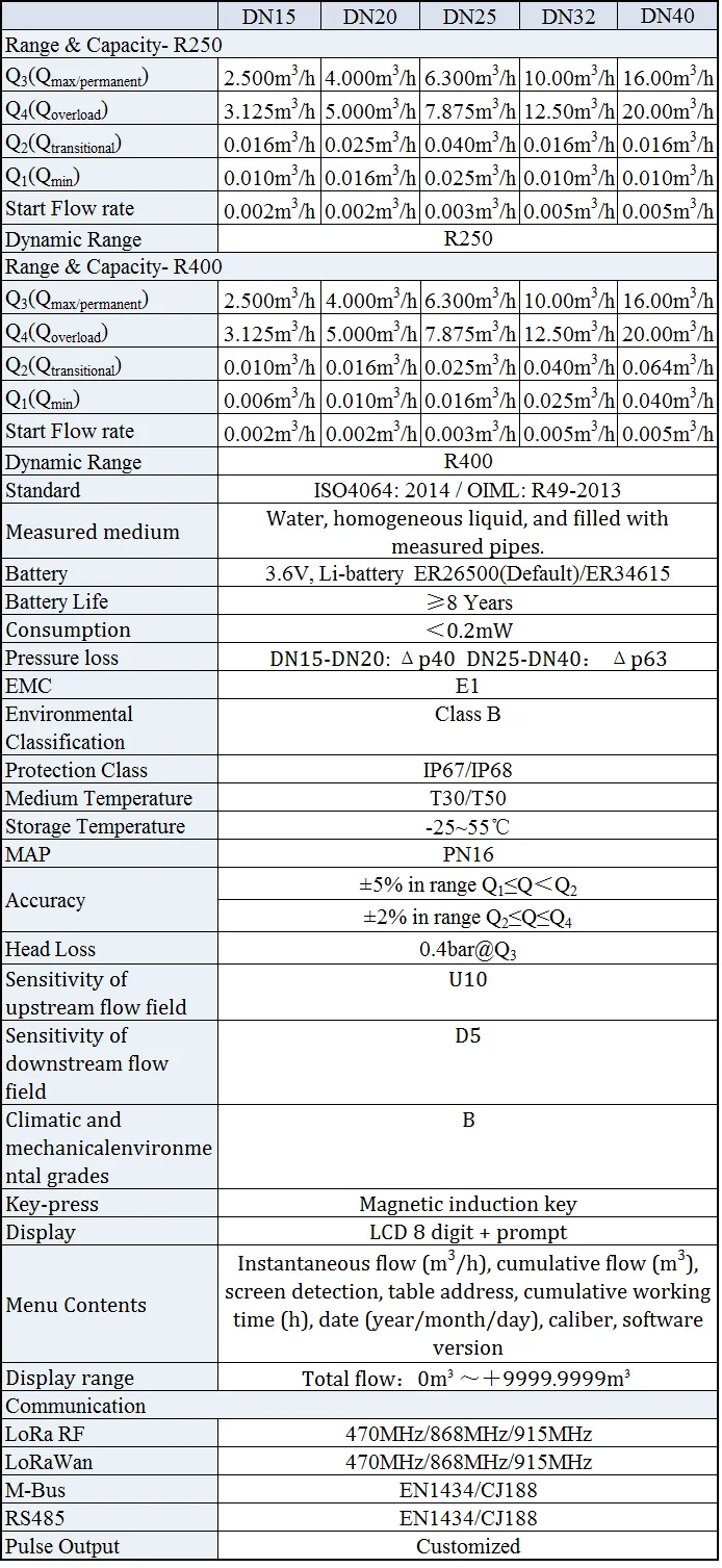 Smart Water Meters - ISO 4064 Class B Ultrasonic Solutions
