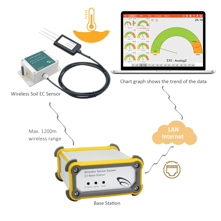 Lora Wireless Soil Temperature Moisture EC Sensor Digital Soil Tester ...