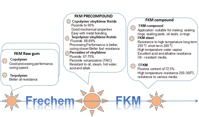 Freflon Fluoroelastomer- Fkm Compounds /fkm Rubber Material Supply ...