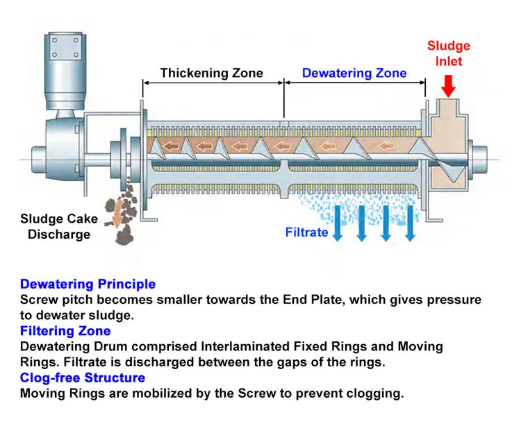 Screw Press Sludge Dewatering Machine For Sewage Treatment Filter Press ...