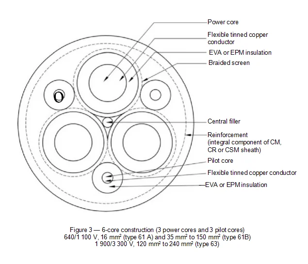 640/1100V TYPE61A Mining Cable - Flexible Tinned Copper