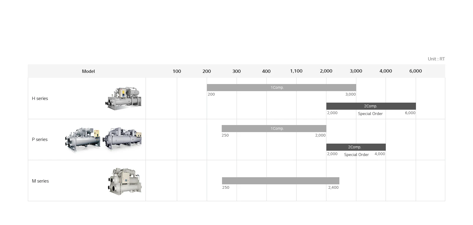 LG Modular Centrifugal Chiller - Efficient Cooling Solutions