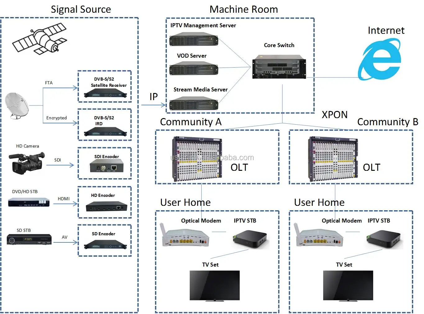 GPON FTTH UDP OTT Network Iptv Streaming Server System