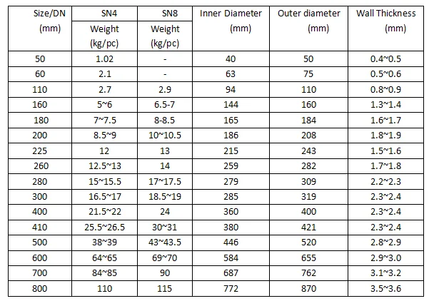 ADS N-12 HDPE Pipe Dimensions Sizes Chart Petersen, 58% OFF