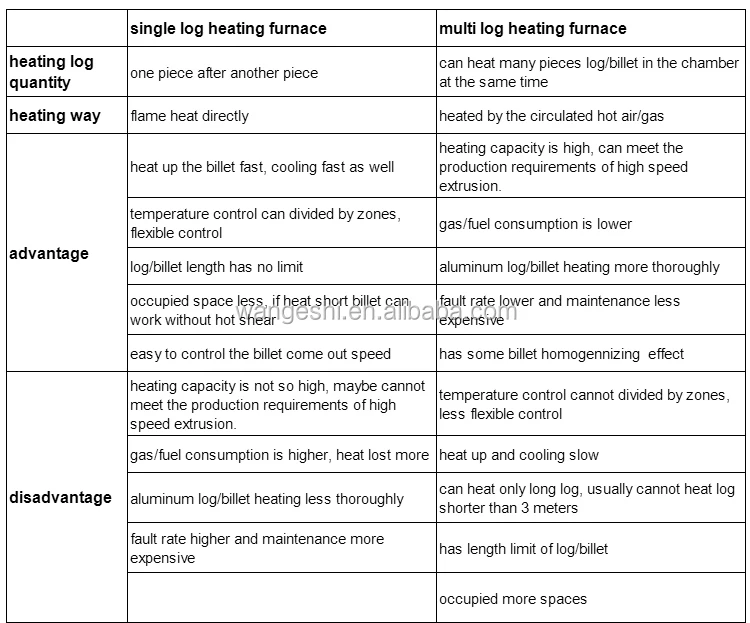 Aluminum Multi Log Billet Heating Furnace Oven - High Productivity