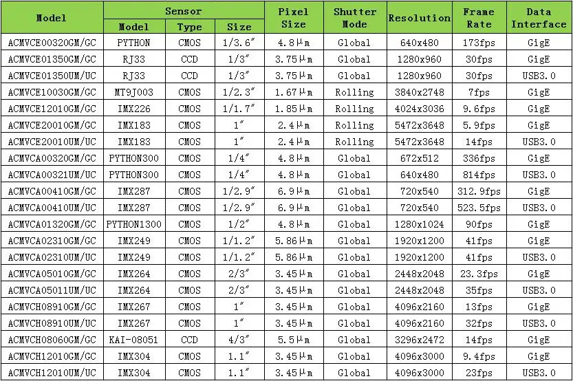 5MP Sony IMX264 CMOS Global Shutter Camera, 2/3" Area Scan, 2448x2048 ...