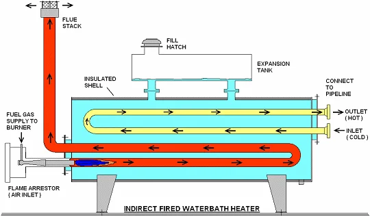 Indirect Fired Water Bath Heater for Gas Pressure Regulating Unit