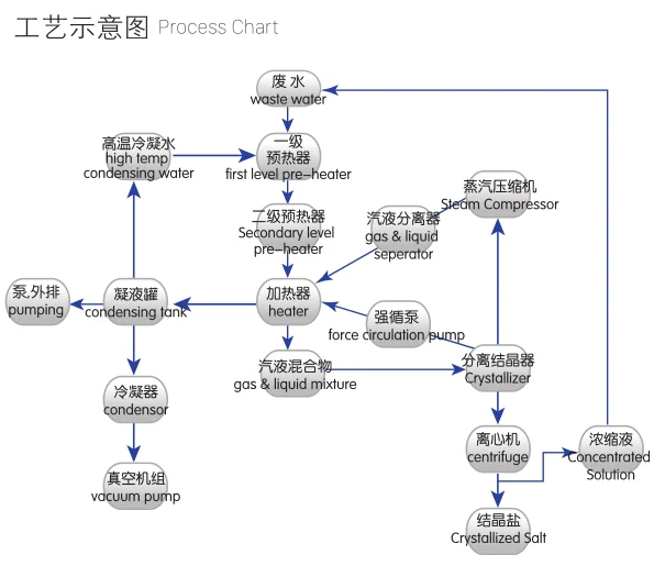 Steam Waste Water MVR Evaporator Concentrator - Energy Saving