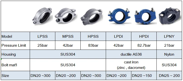 Low Pressure Flexible Coupling for MF UF RO Systems