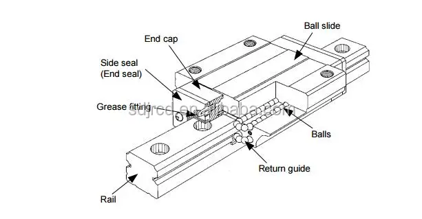 Low Profile Linear Guide Rail and Carriage - High Precision