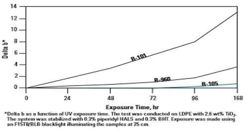 DuPont R 105 dióxido de titanio rutilo precio| Alibaba.com