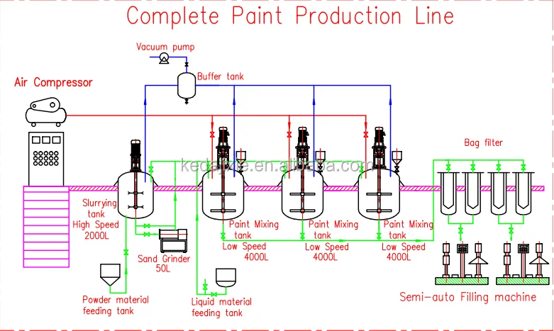 Emulsion Paint Manufacturing - Efficient Production Line