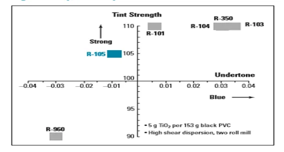 DuPont R 105 dióxido de titanio rutilo precio| Alibaba.com