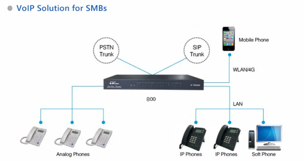 Lvswitch IP PBX 800小型SIP IP电话PBX，带路由器功能，供办公室使用| Alibaba.com