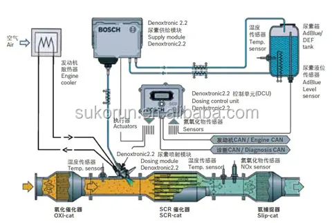 Control Unit 2.2 Dosing Def Urea Doser Pump For Boschh/ Boschh Urea ...