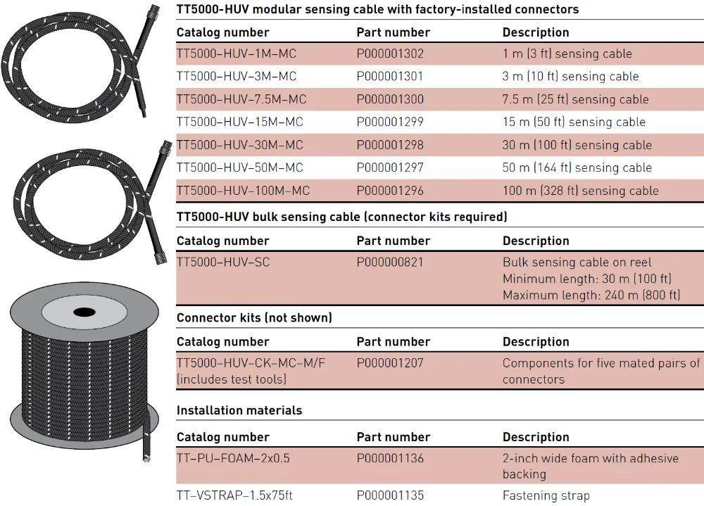Tracetek TT5000-HUV Bulk Fuel Sensing Cable for Leak Detection
