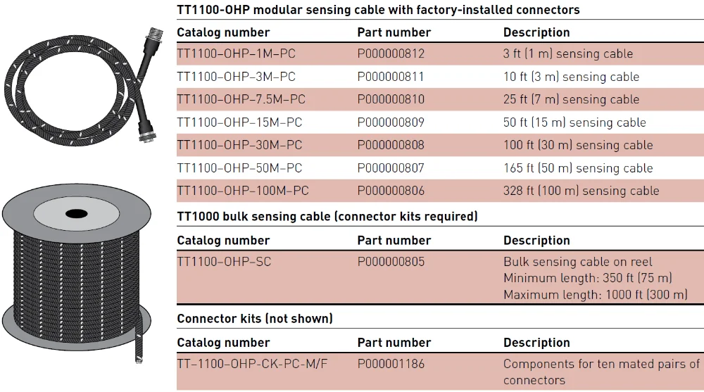 Tracetek TT1100-OHP Bulk Water Sensing Cable - Reliable Leak Detection