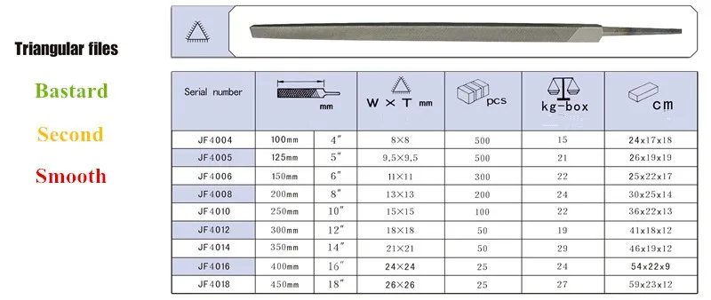 2018 Hot Selling High Carbon Steel Triangular File With Plastic Handle ...