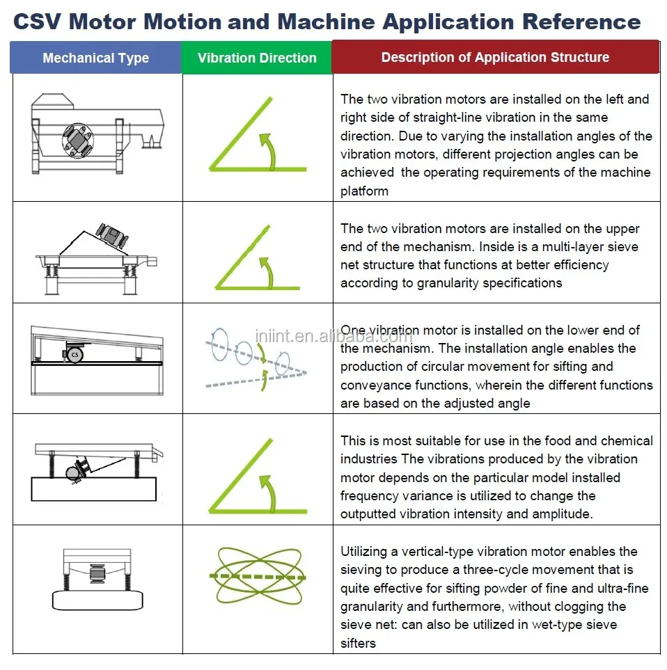 2 Hp 2500 Kg Force Unbalance Vibration Vibrator Motor 1200/1000 Rpm ...