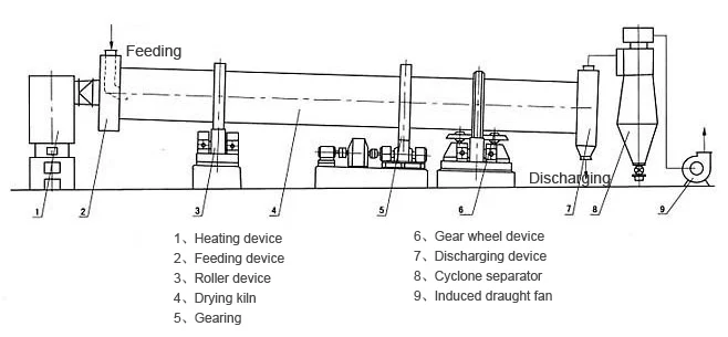 Small Scale Rotary Kiln Dryer for Lime/silica Sand/cement Industry