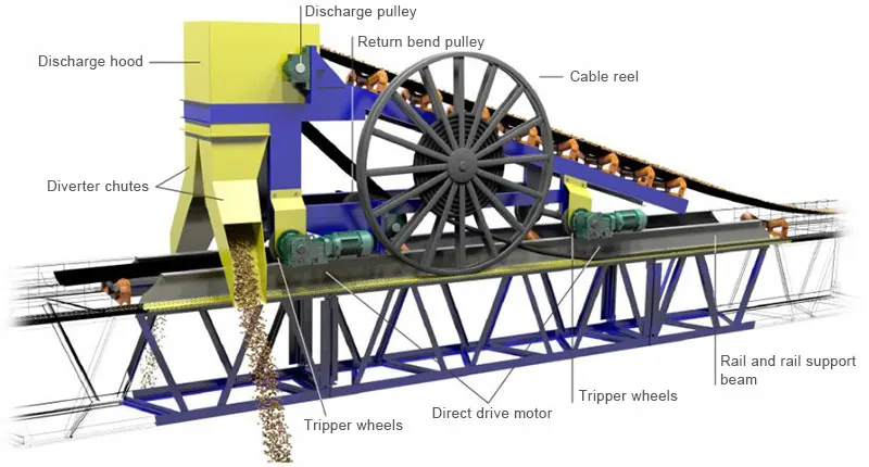 Heavy Duty Conveyor Unloader/ Discharge Ploughs For Unloading Materials ...