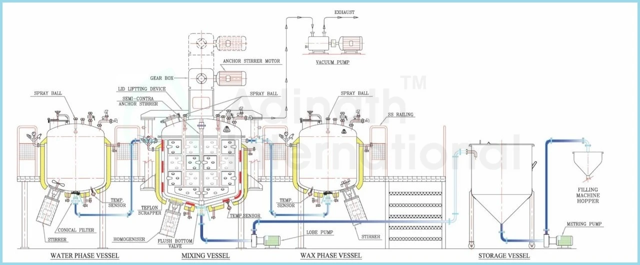 Small Volume Cream Manufacturing Plant,Cosmetic Cream Processing Line ...