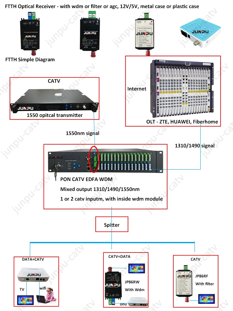 Junpu Micro Optical Node Ftth Optical Receiver Mini Node With Wdm - Buy ...