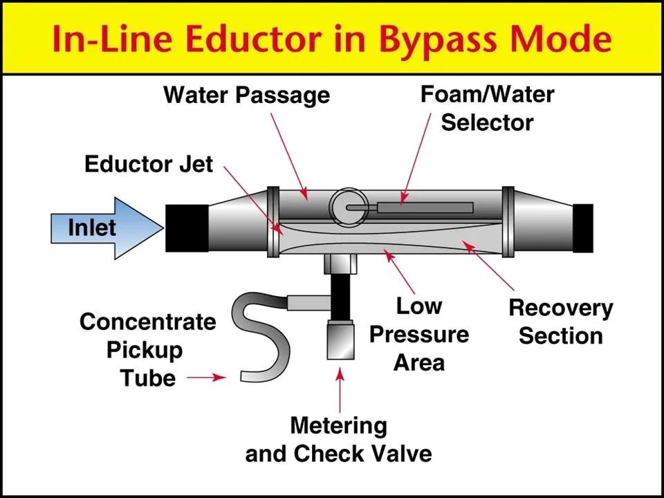 Foam Eductor Diagram - Understanding Fire Extinguisher Tubes