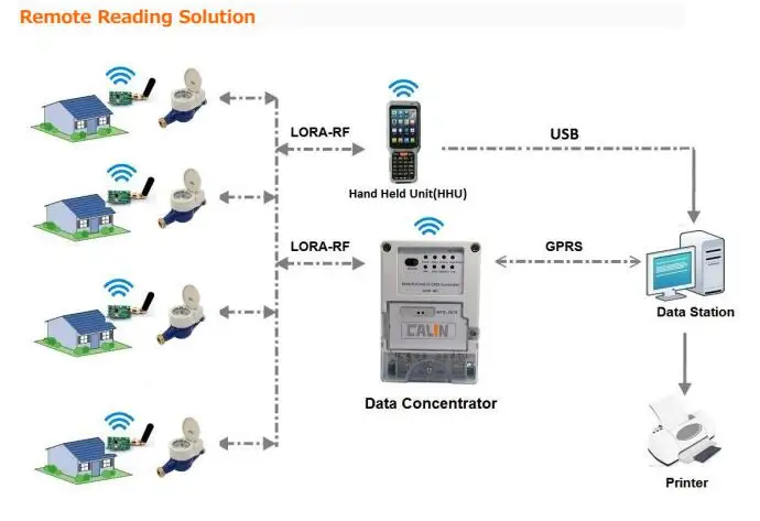 Smart Gprs Data Concentrator Remotely Meter Reading For Amr/ami ...