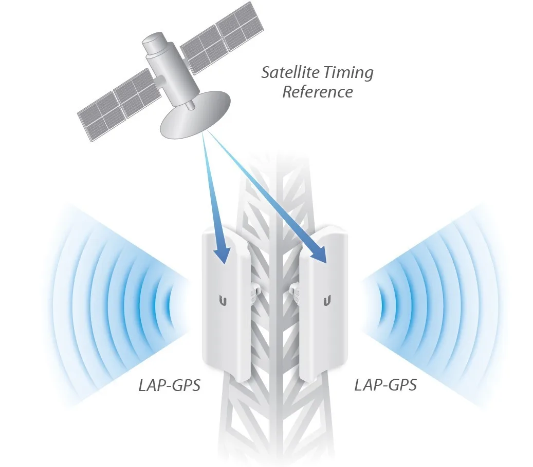 Ubiquiti LAP-GPS - Efficient 5ghz Access Point Solutions